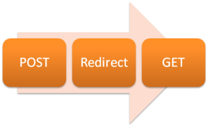 Post-Redirect-Get pattern with Grails – Greg Gigon's wEbLOG